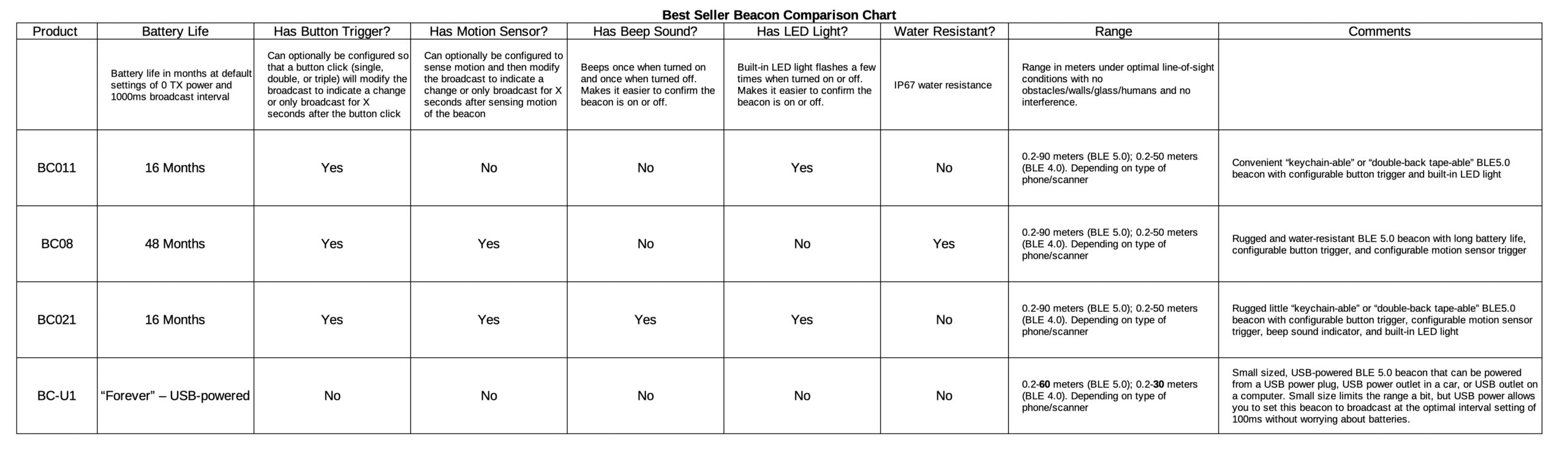 Products – Blue Charm Beacons